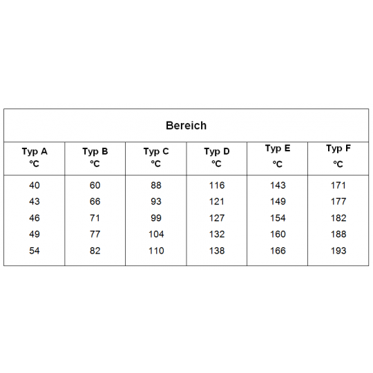 Temperature measuring strips with 5 fields, in different variants